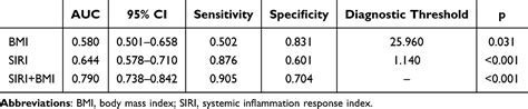 Association Between Systemic Inflammation Response Index And Slow Coro Ijgm