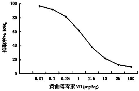 Time Resolution Fluorescence Immunoassay Kit For Detecting Aflatoxin M1 Eureka Patsnap