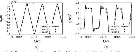 Figure 1 From Three Dimensional Dynamic Analysis Of A Three Phase