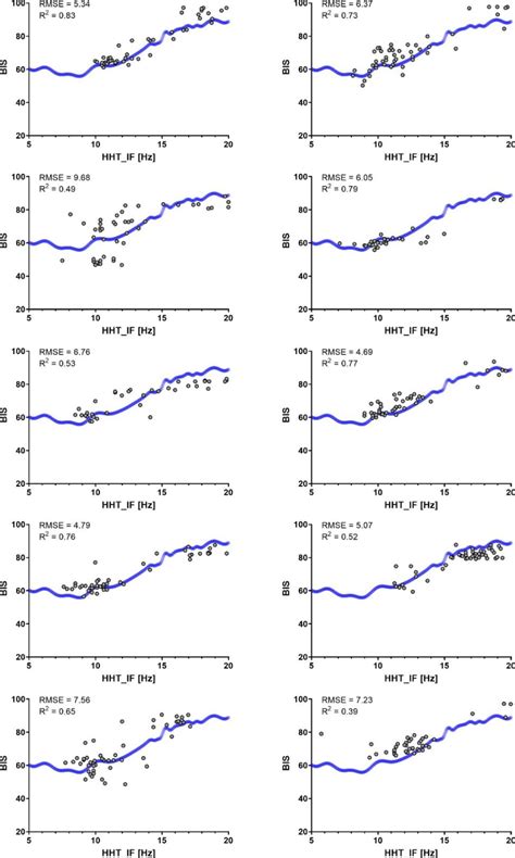 The Quality Of Curve Fitting For 10 Individual Patients The Regression Download Scientific