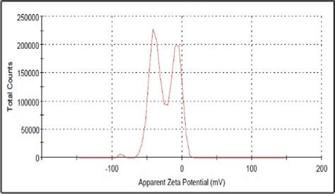 Zeta Potential Zp Distribution Curve For Zno Nps Download