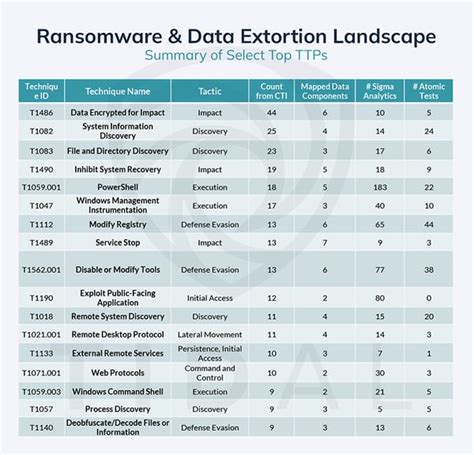 Ransomware Threat Profiling Prioritizing Indiscriminate Threats