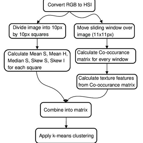 Graphical Overview Of Method 2 Download Scientific Diagram