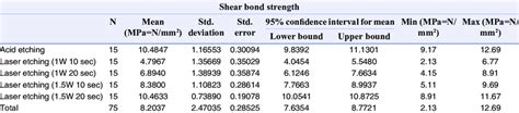 Descriptive Statistical Data For Shear Bond Strength Units Mpa