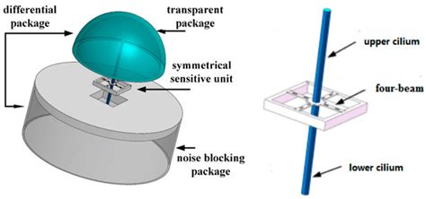 Sensors Special Issue Modeling Testing And Reliability Issues In MEMS Engineering