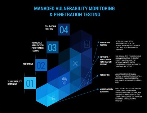 Managed Vulnerability Scanning Continuous Penetration Testing