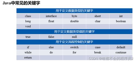 Java基础语法 变量和数据类型 Java中常见的关键字 运算符 Csdn博客