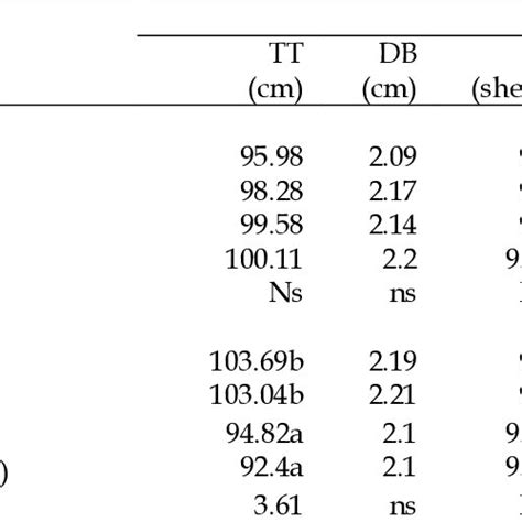 Results Of Analysis Of Variance On The Growth Of Corn Zea Mays L