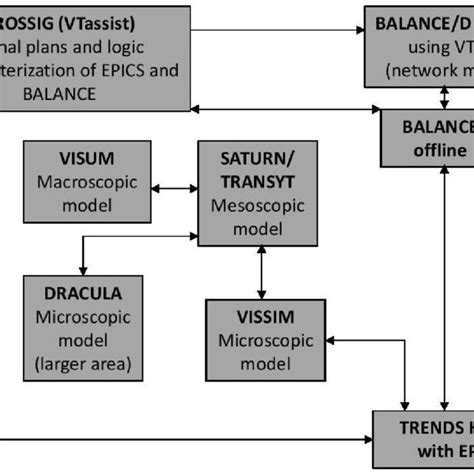 Diagram Of Transport Analysis Process Using Software Mst And Tps