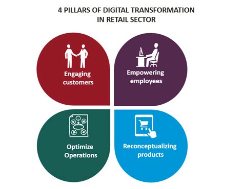 Digital Transformation In The Retail Space Key Drivers 1 3 Nasscom The Official Community