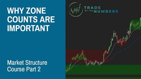 Counting Buy Sell Zones Youtube