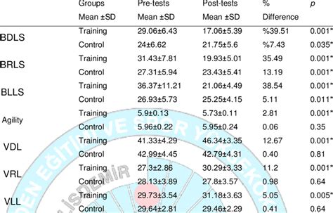 Statistical Analysis Of Pre Test And Post Test In The Training And