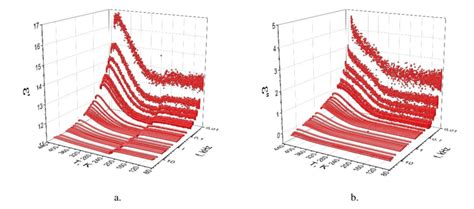Temperature Dependences Of The Real A And Imaginary B Parts Of The