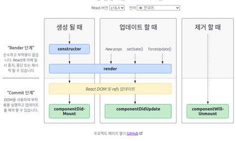 React와 React Hooks의 상태와 생명주기 React와 React Hooks의 상태와 생명주기