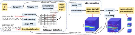 Signal Preprocessing Block Diagram Where The Raw Radar I Q Data Is Download Scientific Diagram