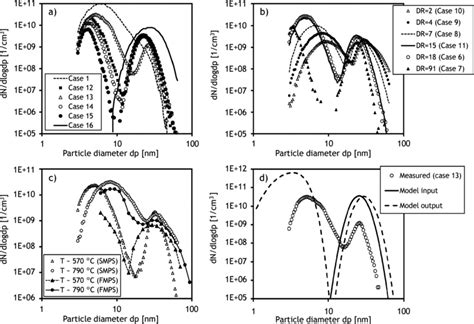 Particle Size Distributions With A Various K2so4 Kcl Ratios B