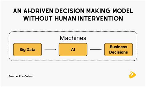 Ai Driven Decision Making Pros Cons And Examples Designveloper