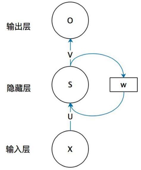 Figure 7 Schematic Diagram Of A Simple Rnn Model Design Of A Picture