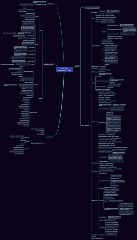 GitHub ScottSilverman Pentesting Mindmaps Mind Maps For Penetration Testing