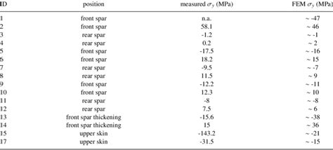 Fem Solution For The First Numerical Model Compared To Experimental Values Download Table
