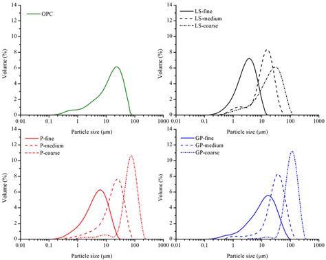 1 Particle Size Distributions For The Opc And Scms Download