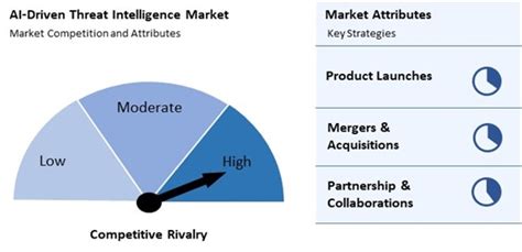 Ai Driven Threat Intelligence Market Size And Forecast 2031