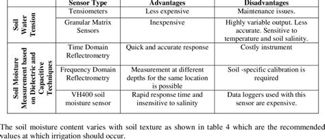 Types Of Soil Moisture Sensors And Their Relative Advantages And Download Table