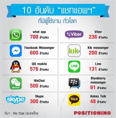 10 อันดับ “แชทแอพฯ” ที่มีผู้ใช้งาน ทั่วโลก Positioning Magazine