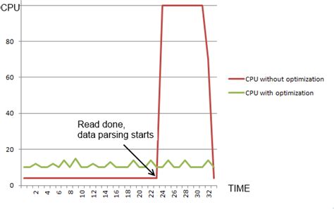 Comparing Different DLMS COSEM Protocol Stacks For DLMS Smart Meters