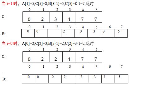计数排序算法 wuyudong 博客园