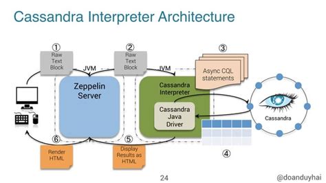 Apache Zeppelin The Missing Component For The Big Data Ecosystem Pdf