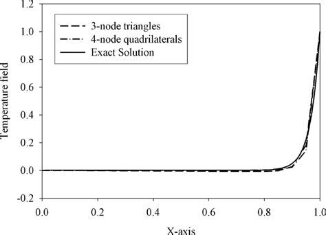 Temperature Distribution For Linear Elements For The Download Scientific Diagram