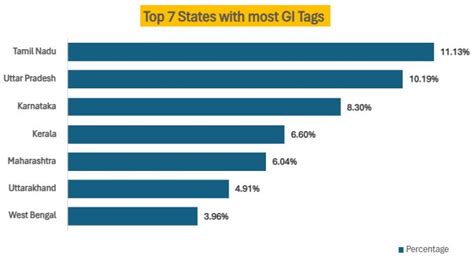 Manpreet Singh Rajput On Linkedin Gitags Datavisualization Excel