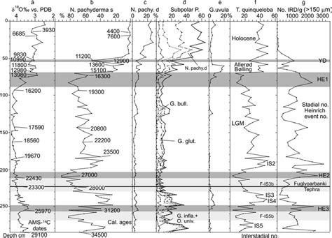Planktic D 18 O Values And Variation In Relative Abundance Of