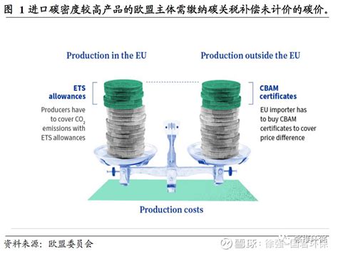 国君环保欧盟碳关税的前世今生及投资机会 导读 欧盟碳关税碳交易体系改革等一揽子减排计划立法完成并进入过渡期有望推动我国碳交易体系