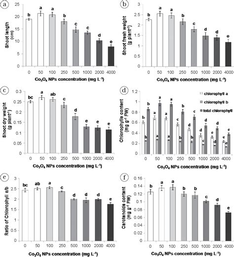 Figure 2 From Effects Of Foliar Application Of Cobalt Oxide Nanoparticles On Growth
