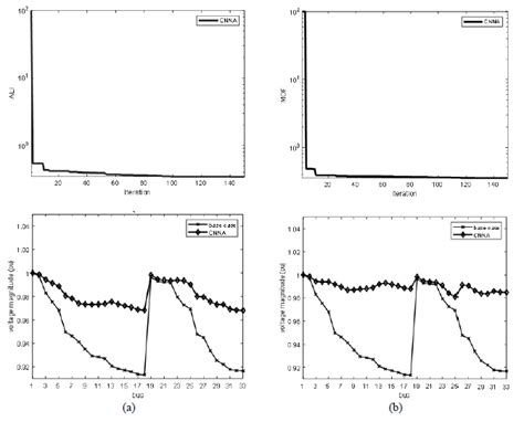 Convergence Curve And Voltage Profile For 33 Bus In Case 1 Three