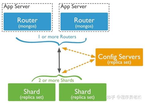 Mongodb 中的分布式集群架构 知乎