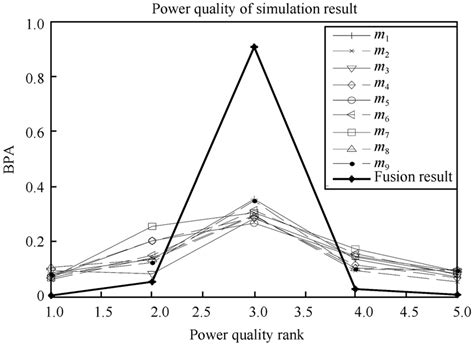 The Fusion Result Of D S Evidence Theory Download Scientific Diagram
