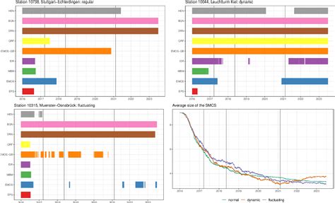 Figure 6 From Sequential Model Confidence Sets Semantic Scholar
