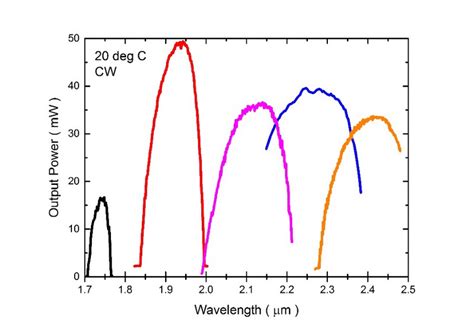 Laser Tuning Curves In Five Widely Swept Wavelength Lasers Recorded At