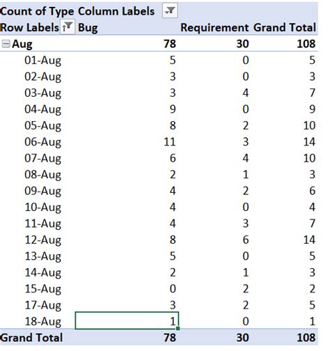 excel how to add a dummy row of data in the pivot table so that i can