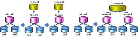 geom mirror ミラーリング raid1 を使ってみる 2 徒然なるままに