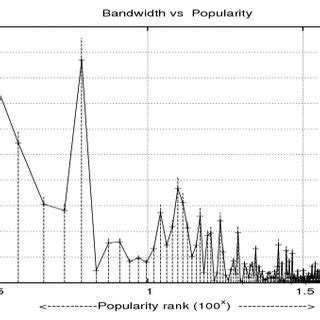 Bandwidth Estimation Against The Popularity High Range Download Scientific Diagram