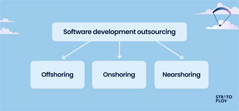 Complete Guide To Software Development Outsourcing For 2024 Stratoflow