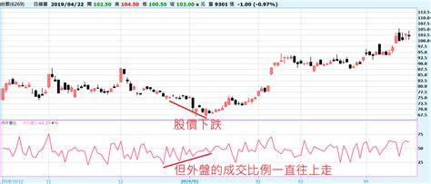 我最常用的20個籌碼指標 Xq的點點滴滴