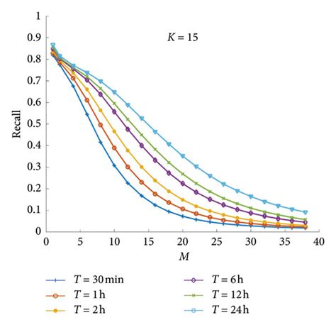 The Recall Formed Between Two Callers Due To Social Contact Depending Download Scientific