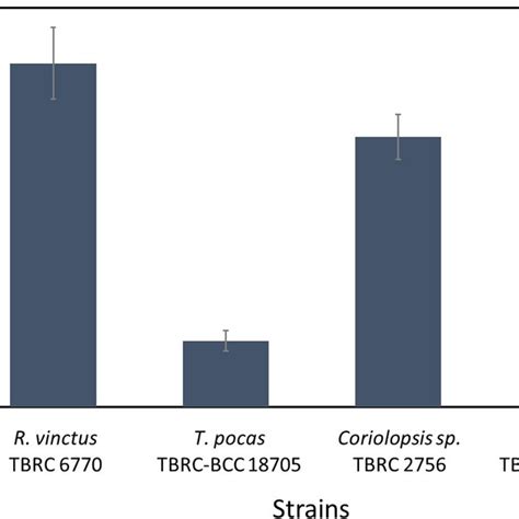 Fungal Laccase Activity On 1 Mm Abts In 50 Mm Sodium Acetate Buffer Ph