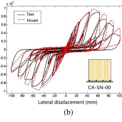 Overview Of A The Model Used For Clt B The Results Of The Model Download Scientific