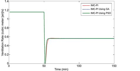 Design Of Soft Computing Based Optimal Pi Controller For Greenhouse System